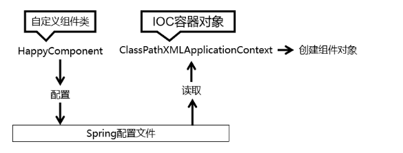 IOC容器 | Sky's Blog